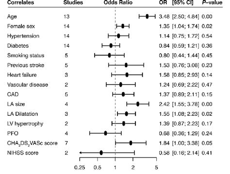 Univariable Correlates Of Atrial Fibrillation Detection On Implantable Download Scientific