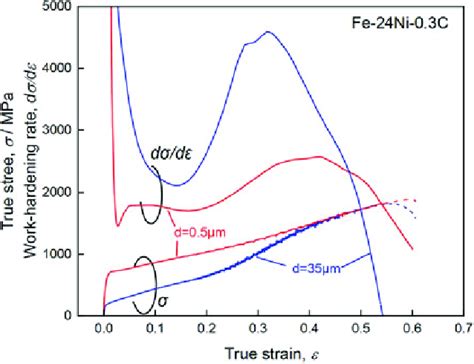 19 True Stress Strain Curves And Corresponding Strain Hardening Rate
