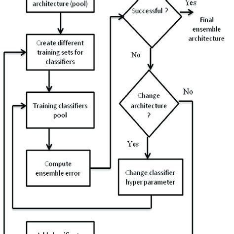 A Dynamic Ensemble Learning Algorithm For Scene Classification Download Scientific Diagram