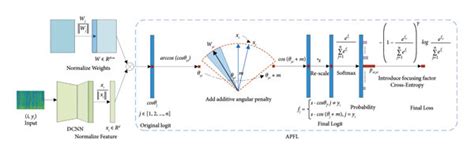 Framework Of Dcnn With New Apfl Loss For Speech Emotion Recognition Download Scientific
