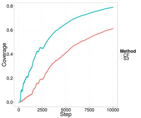 Comparing The Coverage Of Recommendation Spreading And Collaborative Download Scientific