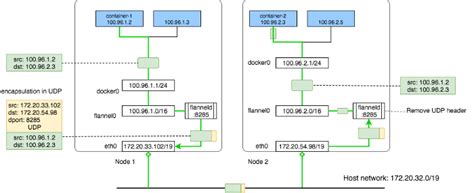 Kubernetes Cni Flannel Overlay Networking