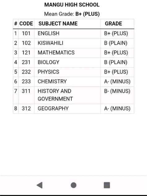 Parents Puzzled As Babes KCSE Grades Keep Changing On KNEC Portal