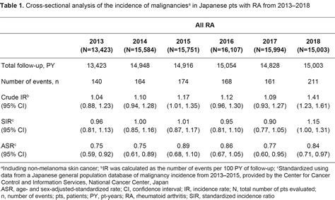 incidence of malignancies in japanese patients with rheumatoid