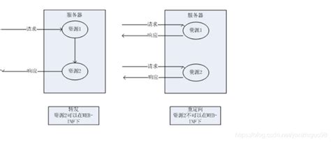 Springmvc 转发与重定向、异常处理springmvc转发 重定向 异常处理 Csdn博客