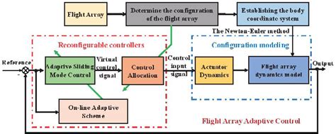 Figure 2 From An Adaptive Integral Sliding Mode Control With Allocation Scheme For