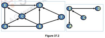 Topological Sorting Data Structures Topological Sorting Data Structures