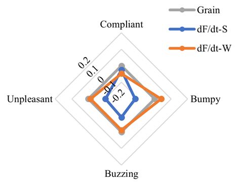 The Radar Chart Summarizing The Magnitude Estimation Results Of The