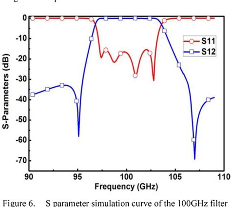 Figure 1 From Design Of W Band Rectangular Waveguide Filter Semantic