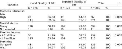 The Result Of Bivariate Analysis Download Scientific Diagram