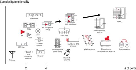 5g Multiport Testing Different Configurations For Different Components