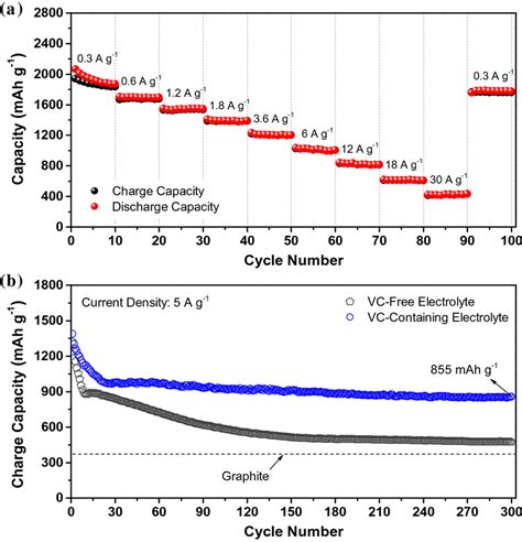 A Rate Performance Of Si Particles Electrode At Various Current