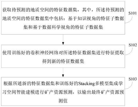 基于多模型集成学习的矿产资源空间智能预测方法及装置与流程