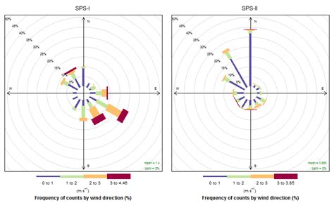 Time Series Of Ambient Temperature Relative Humidity And Solar