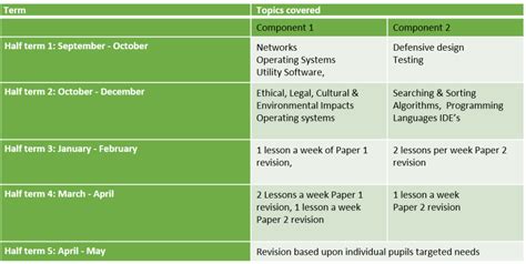 Computer Science Ks4 Wmg Academy Solihull