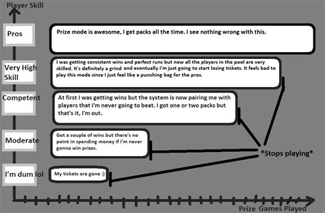 I Made A Very Ugly Graph Of What I Think The Problem With Prize Mode Is R Artifact