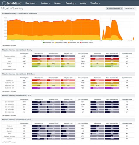 Tenable Sc Dashboards Tenable®