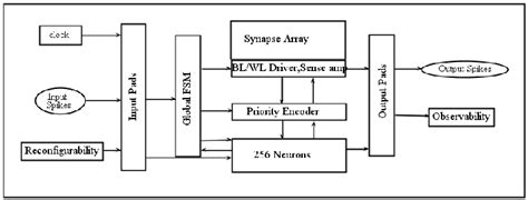 Top Level Block Diagram Of On Chip Learning Chip Download Scientific