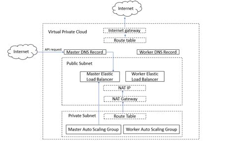 Create Aws Clusters Using Vpc Private Subnets Platform9 Docs