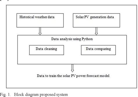 Figure From Data Analytics In Solar Photovoltaics Power Forecasting For Smart Grid