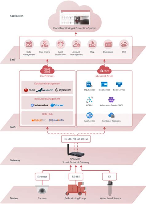 Flood Monitoring And Prevention Lyds Technologies Inc