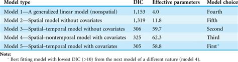 Model Comparison Using Deviance Information Criterion Dic To Identify Download Table