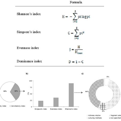 Diversity Indexes In Reviewed Micro Diversity Papers A Download Scientific