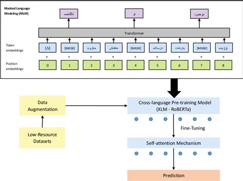 Figure 1 From Low Resource Named Entity Recognition Via The Pre Training Model Semantic Scholar