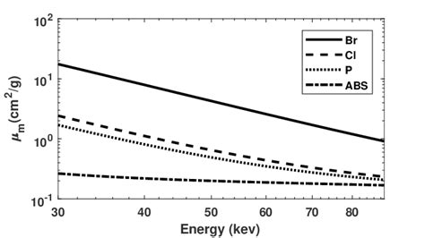 Mass Attenuation Coefficients µm Of Components Abs Br Cl And P