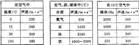 声速每秒多少米声速公式推导 常见物质中声音传播速度 声速与气温的关系