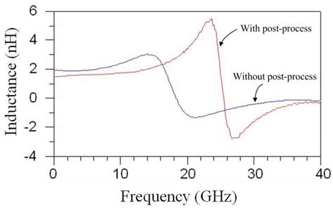 Inductance Of The Spiral Inductor Download Scientific Diagram