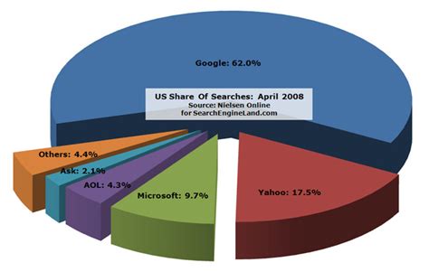 Share Of Search The Ultimate Competitive Metric