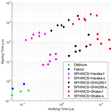 Security And Performance Analyses Of Post Quantum Digital Signature Algorithms And Their Tls And