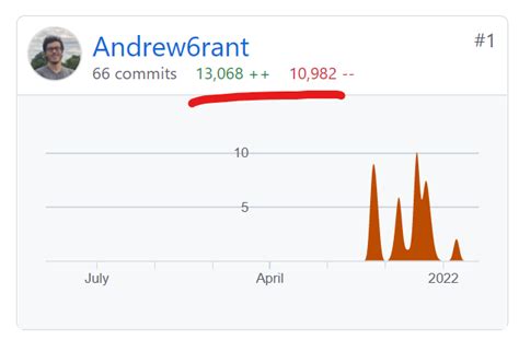 244 Best Rgithub Images On Pholder How To Get The Contributors Loc Count Using Githubs