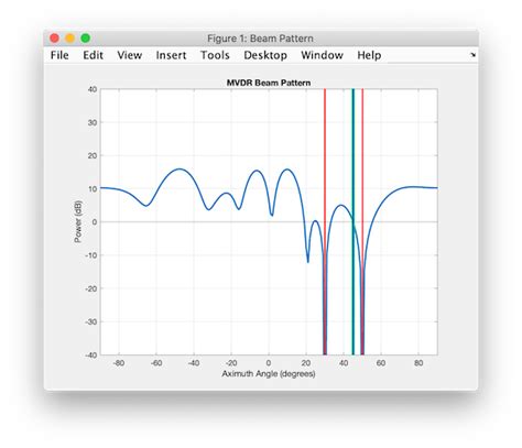 Fpga Based Uniform Linear Array Mvdr Beamformer Matlab And Simulink