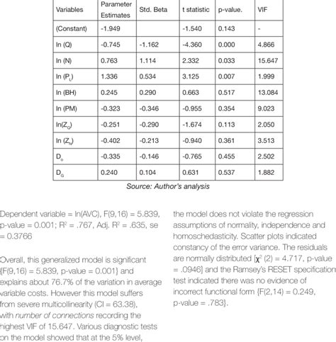 Parameter Estimates Statistics And Collinearity Diagnostics For Model 1 Download Table