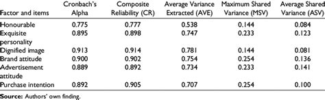Reliability And Validity Estimate Download Table