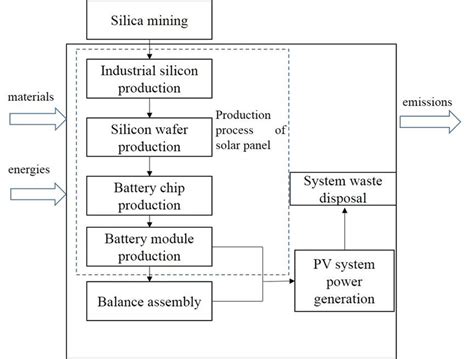 Boundary Diagram Of The Photovoltaic Power Generation System