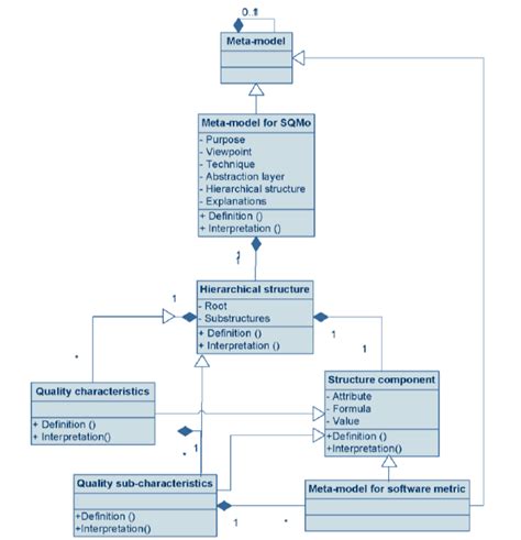 Uml Class Diagram Of A Meta Model For Sqmo For A Meta Model See Fig1 Download Scientific