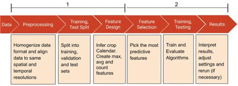 The High Level Workflow Download Scientific Diagram