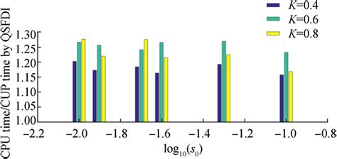 Ratio Of The Cpu Time Spent By The Lp Mps And That By The Qsfdi On