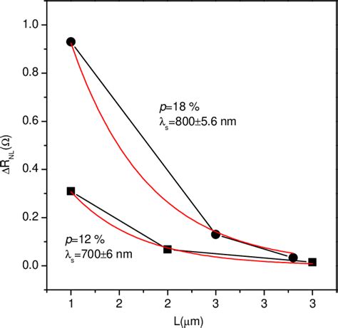 Figure 4 From Spin Transport In High Mobility Graphene On Ws2 Substrate With Electric Field
