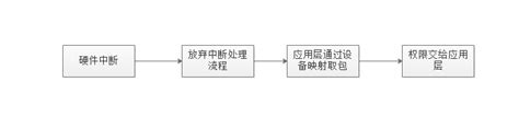 1 > Dpdk 实现原理解析 快速入门简介dpdk架构 Csdn Csdn博客 1 > Dpdk 实现原理解析 快速入门简介dpdk架构 Csdn Csdn博客