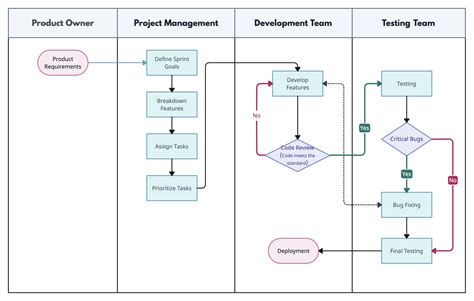 sprint tasks flowchart r flowcharts