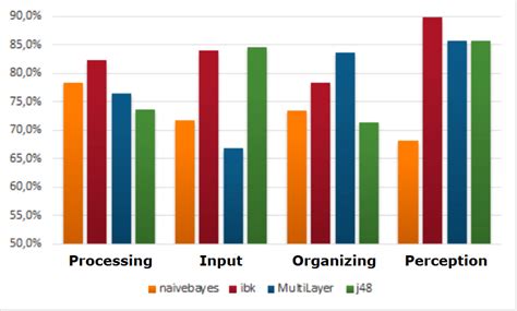 Analysis Of Classifiers With Refined Objects Download Scientific Diagram