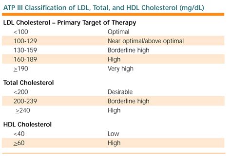 Cholesterol Classification Time Of Care