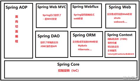 Spring学习记录之Spring概述 zhao XH 博客园