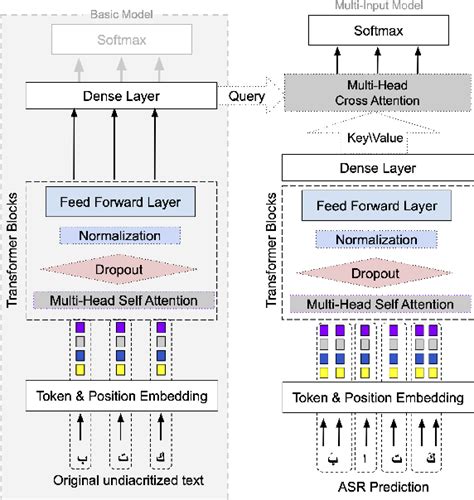 Figure 1 From Automatic Restoration Of Diacritics For Speech Data Sets