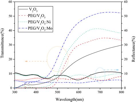 The Transmittance And Reflectance Spectra Of The Thin Films Download