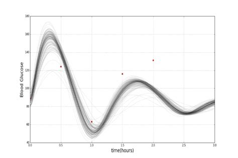 Priors And Posteriors For The Normal Patient Used To Generate Figure Download Scientific